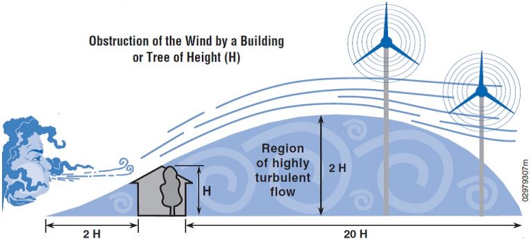 What’s the Best Height for a Wind Turbine? – Wind Turbine Magazine